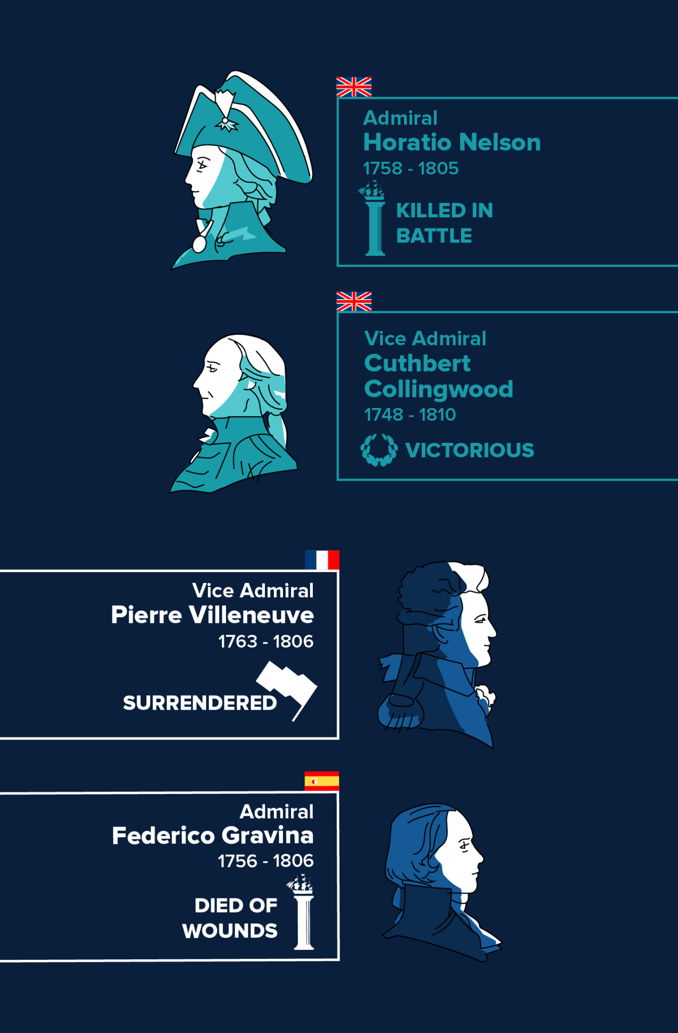 The Battle of Trafalgar in Numbers | History Hit