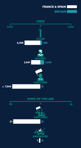 The Battle of Trafalgar in Numbers | History Hit